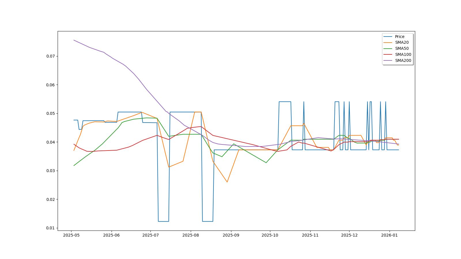 Terra Virtua Kolect Simple Moving Averages