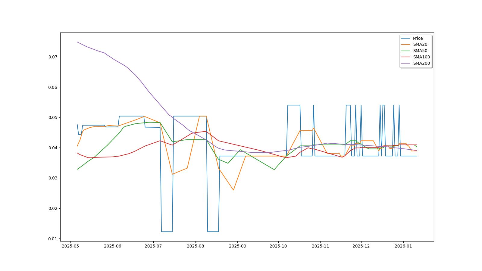 Terra Virtua Kolect Simple Moving Averages