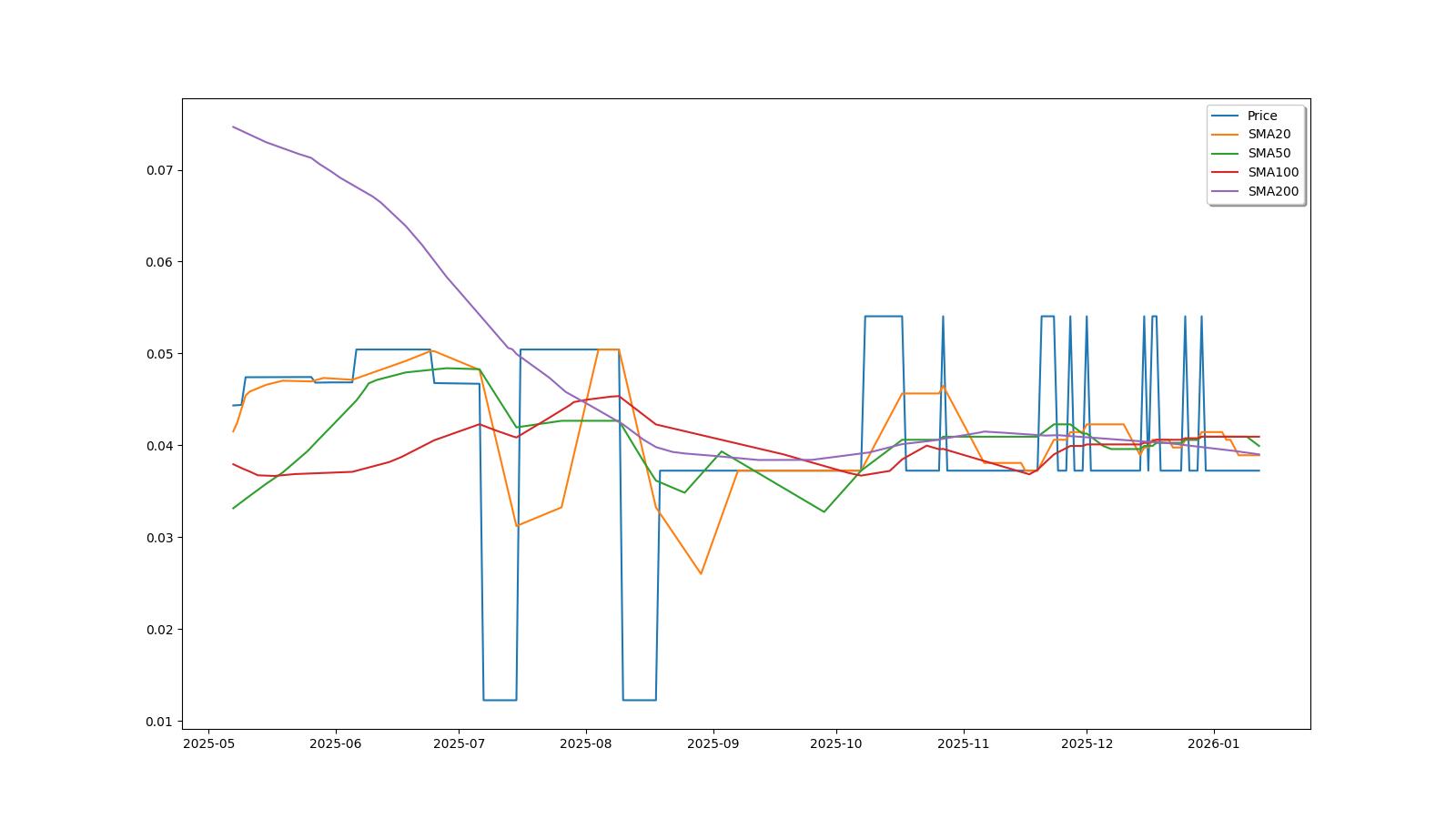 Terra Virtua Kolect Simple Moving Averages