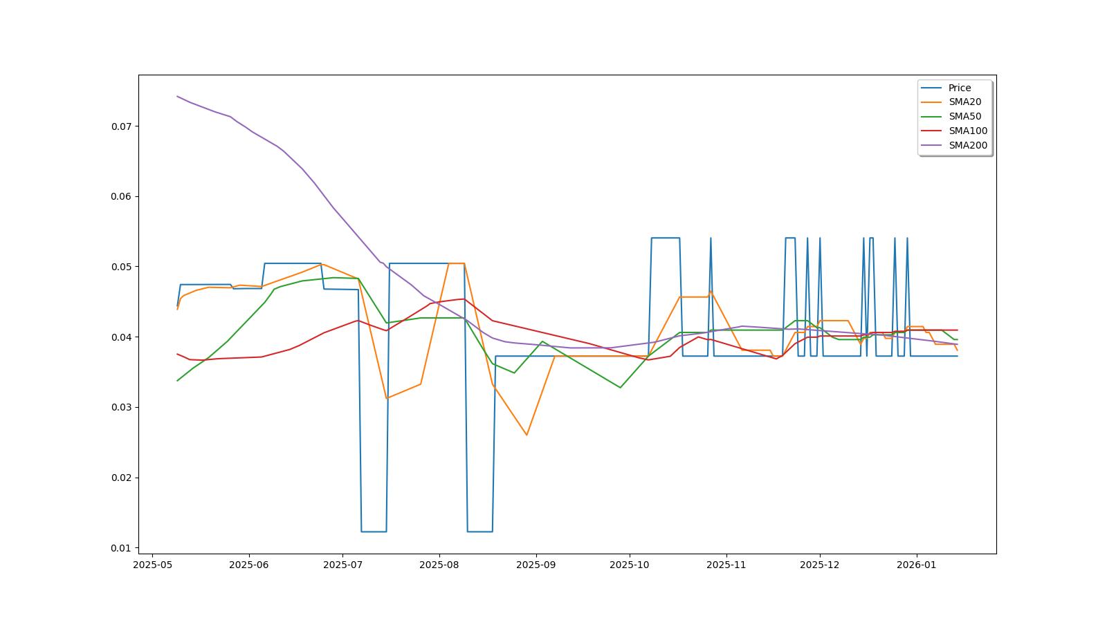Terra Virtua Kolect Simple Moving Averages