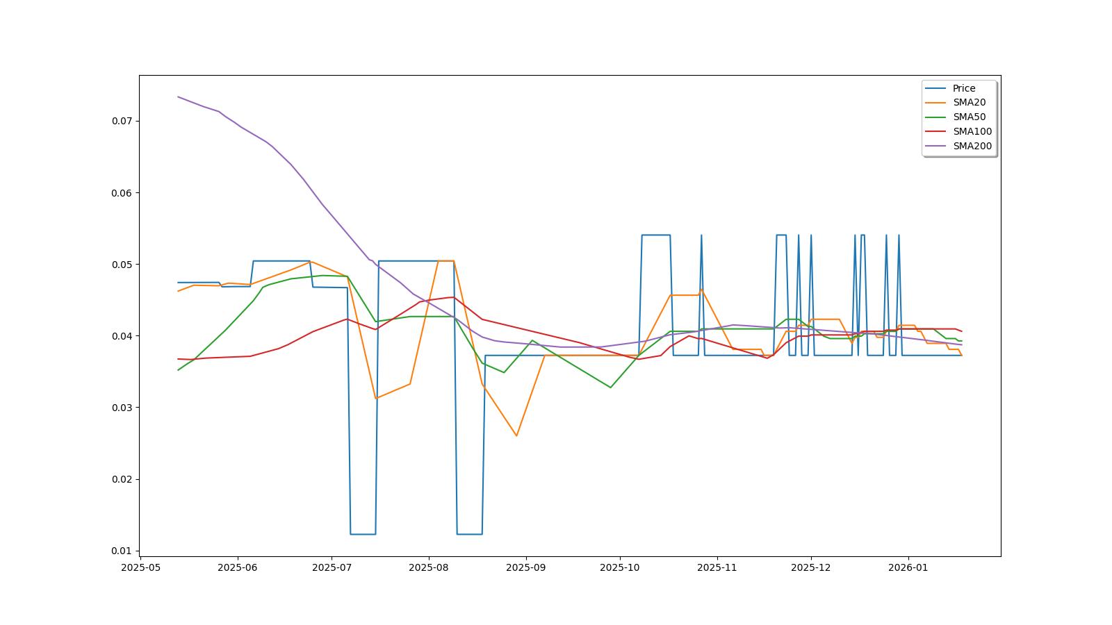 Terra Virtua Kolect Simple Moving Averages