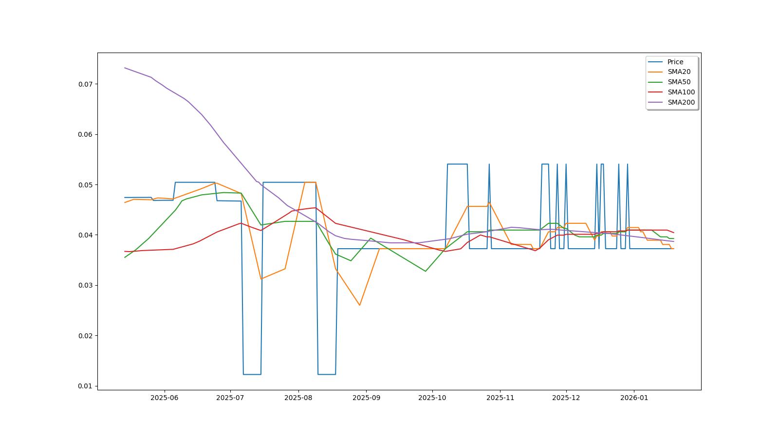 Terra Virtua Kolect Simple Moving Averages