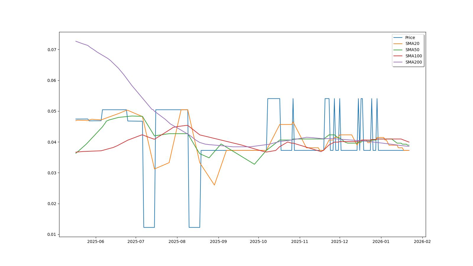 Terra Virtua Kolect Simple Moving Averages