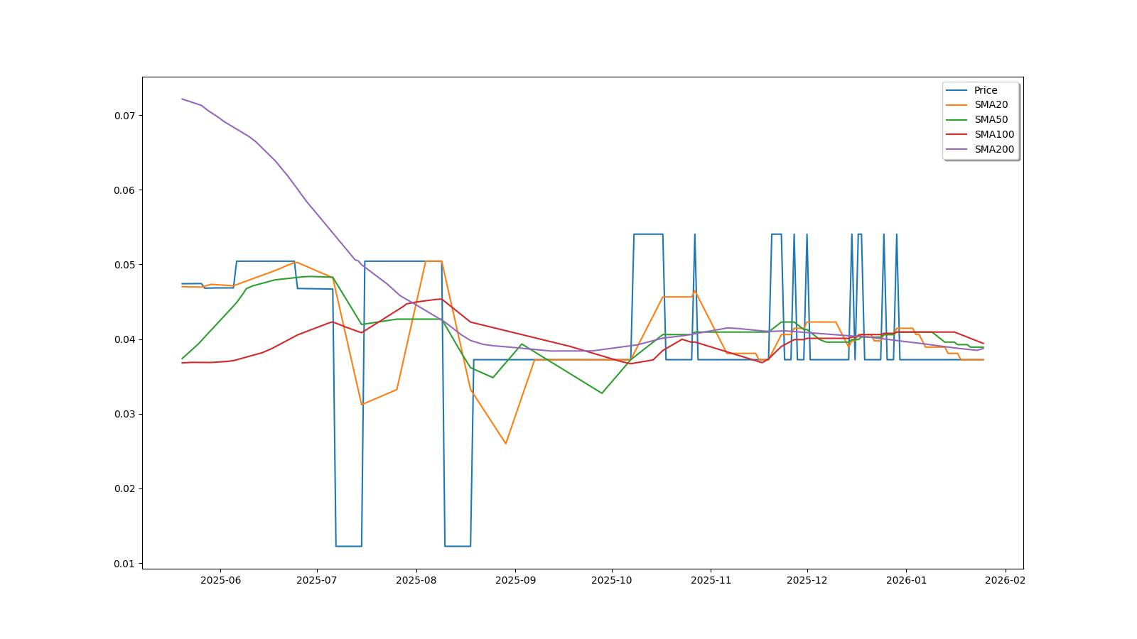 Terra Virtua Kolect Simple Moving Averages