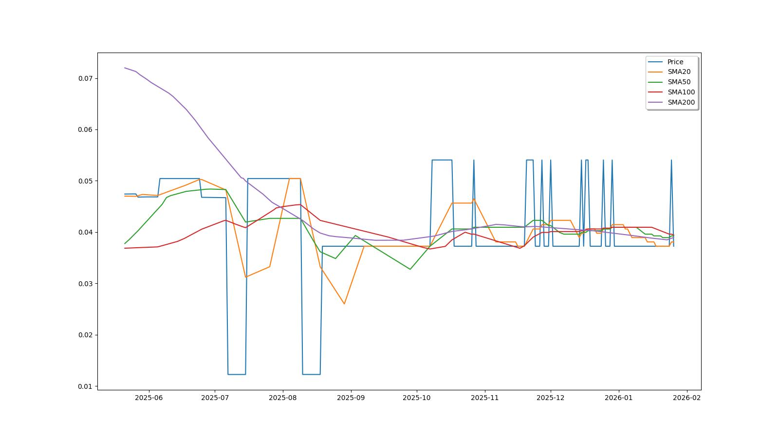 Terra Virtua Kolect Simple Moving Averages