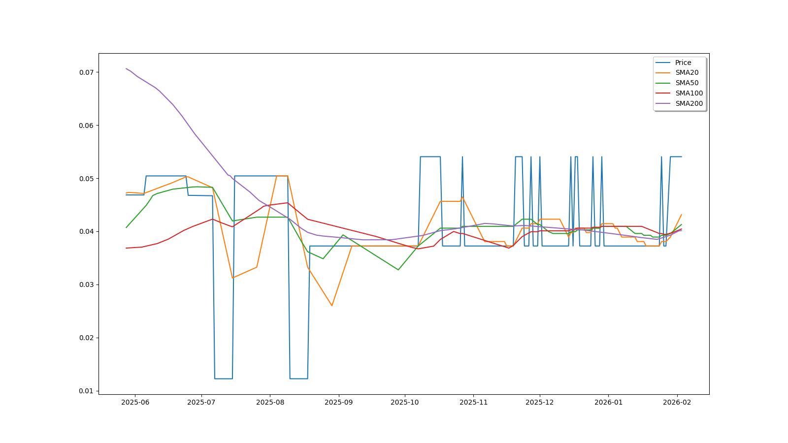 Terra Virtua Kolect Simple Moving Averages