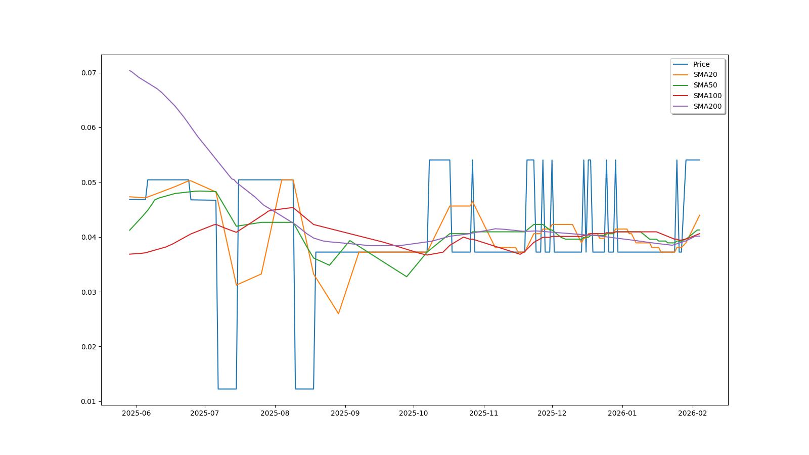 Terra Virtua Kolect Simple Moving Averages