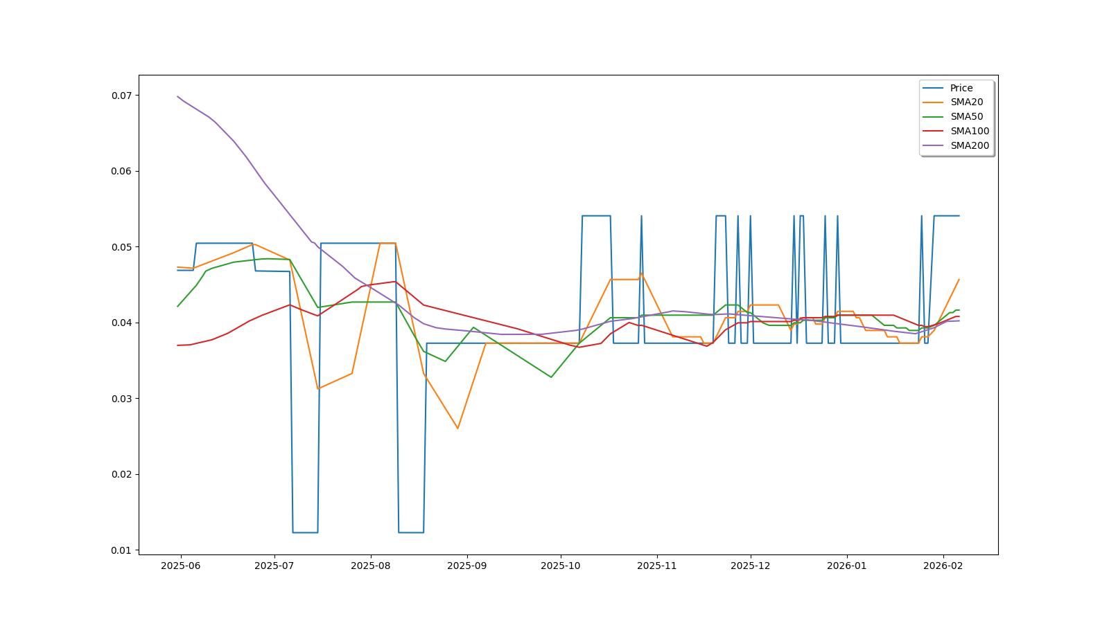 Terra Virtua Kolect Simple Moving Averages