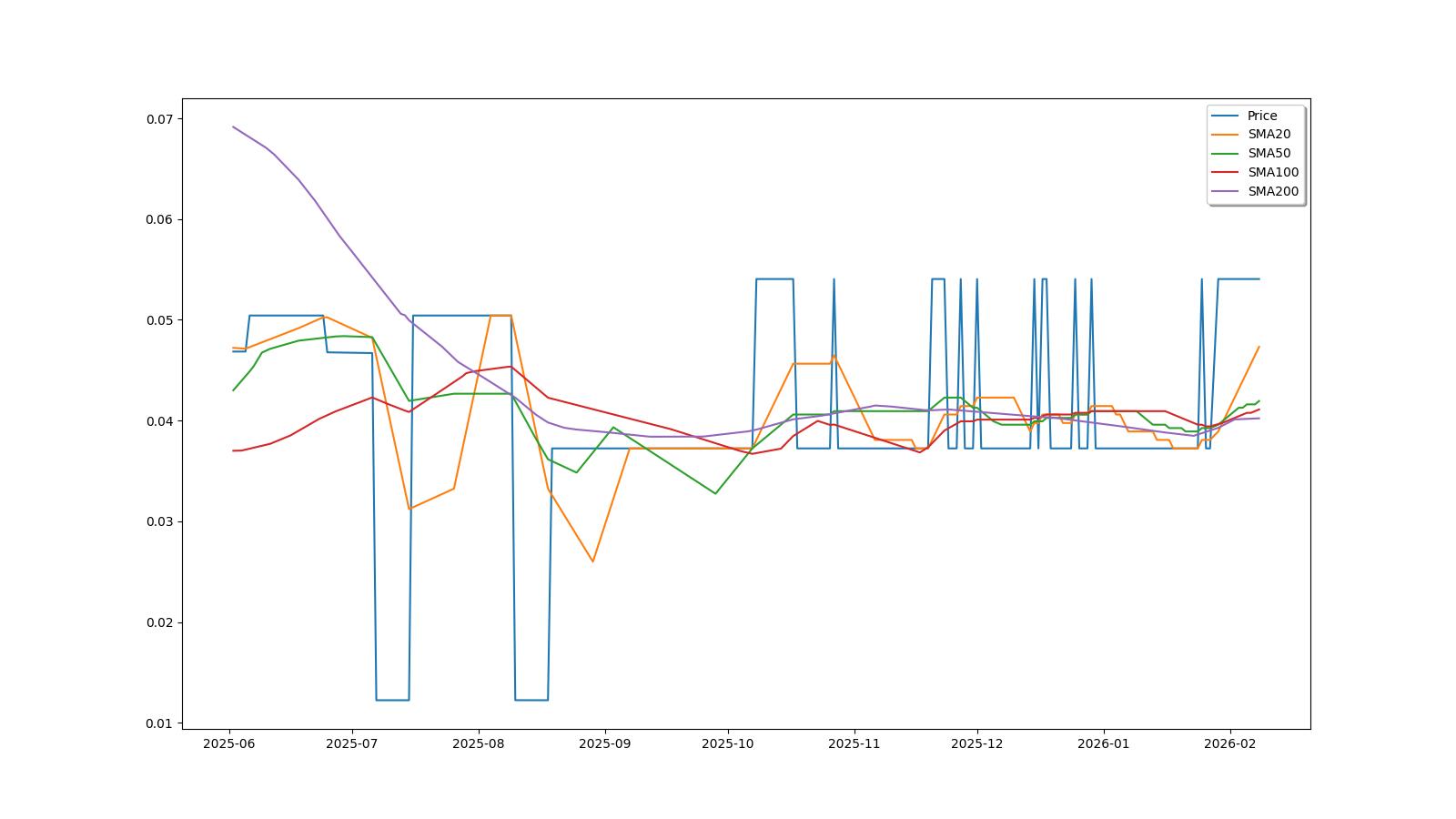Terra Virtua Kolect Simple Moving Averages