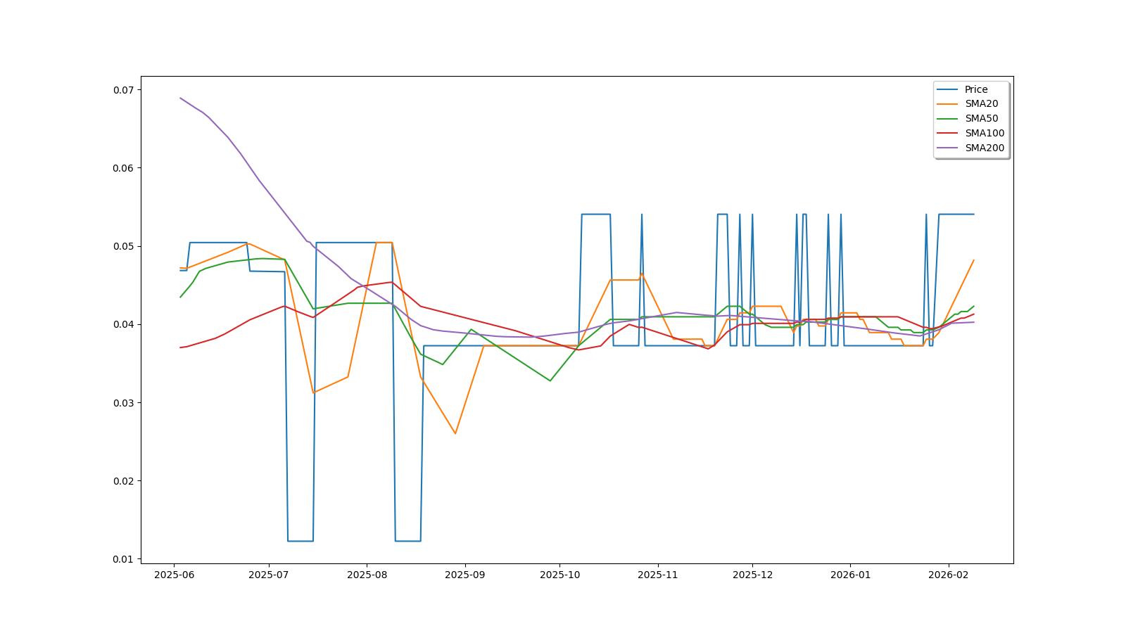 Terra Virtua Kolect Simple Moving Averages