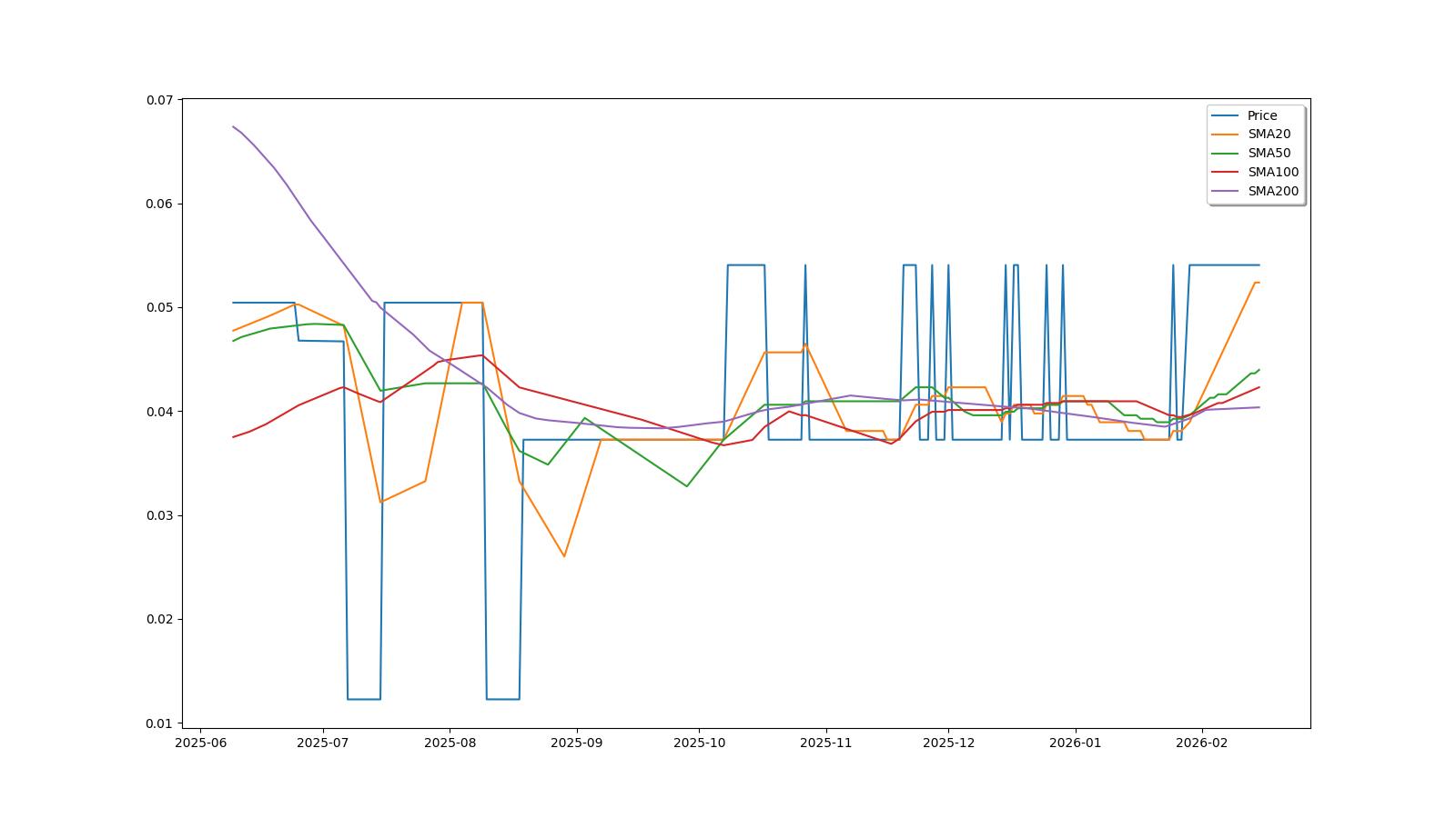 Terra Virtua Kolect Simple Moving Averages
