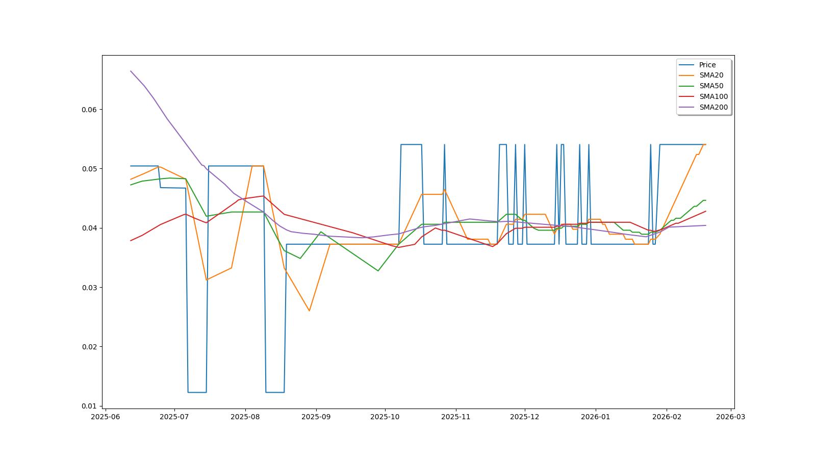 Terra Virtua Kolect Simple Moving Averages