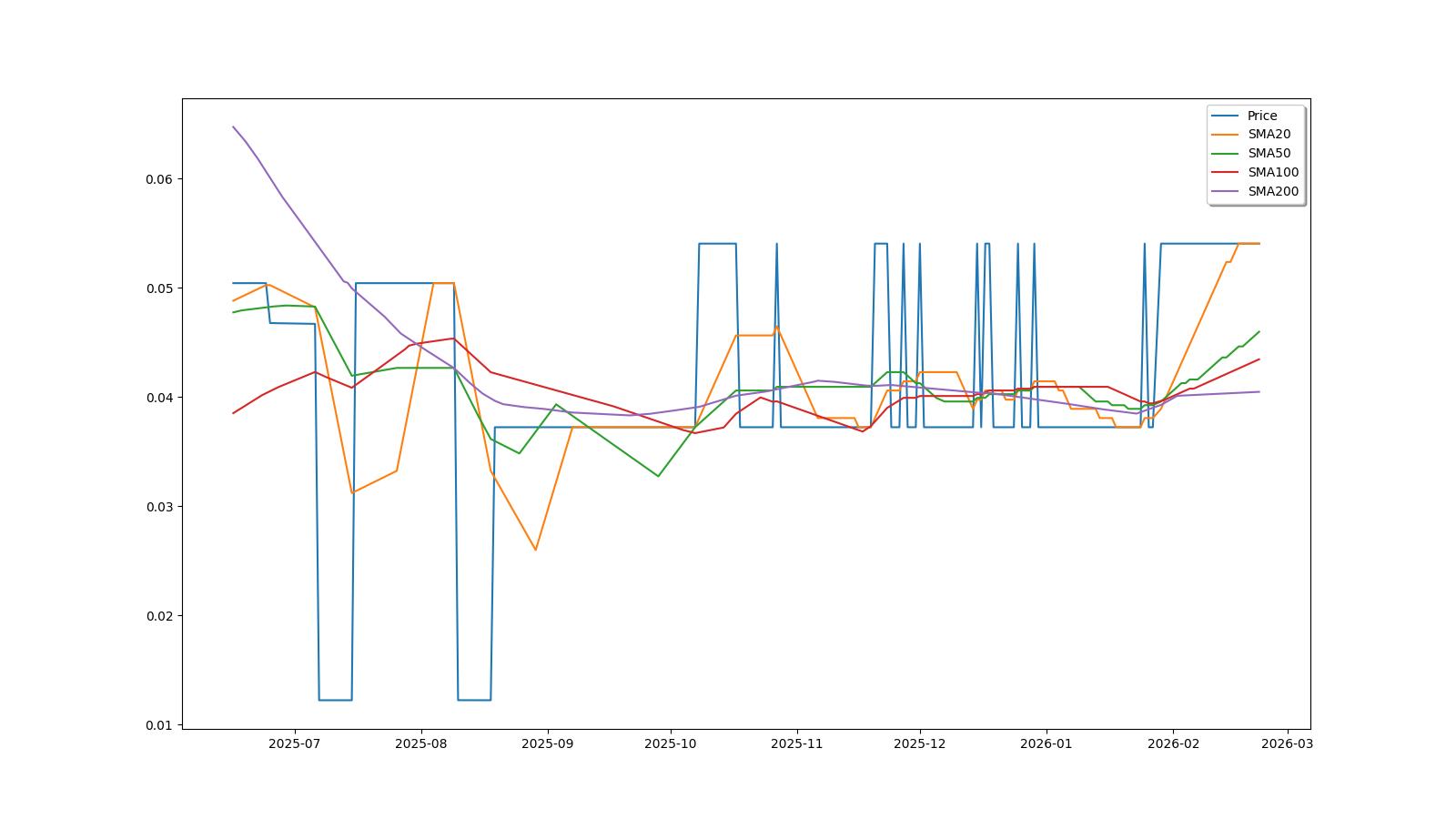 Terra Virtua Kolect Simple Moving Averages