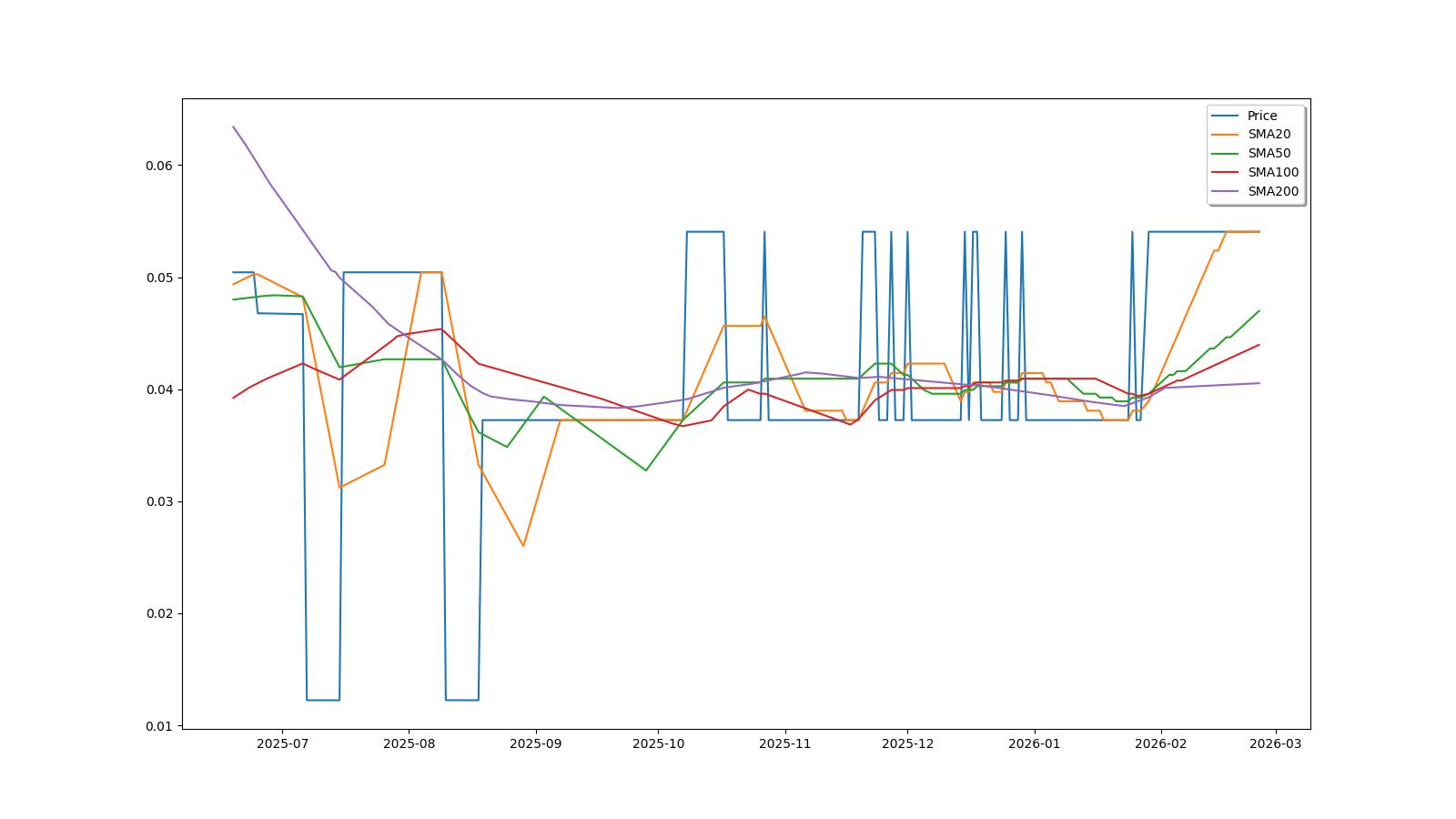 Terra Virtua Kolect Simple Moving Averages