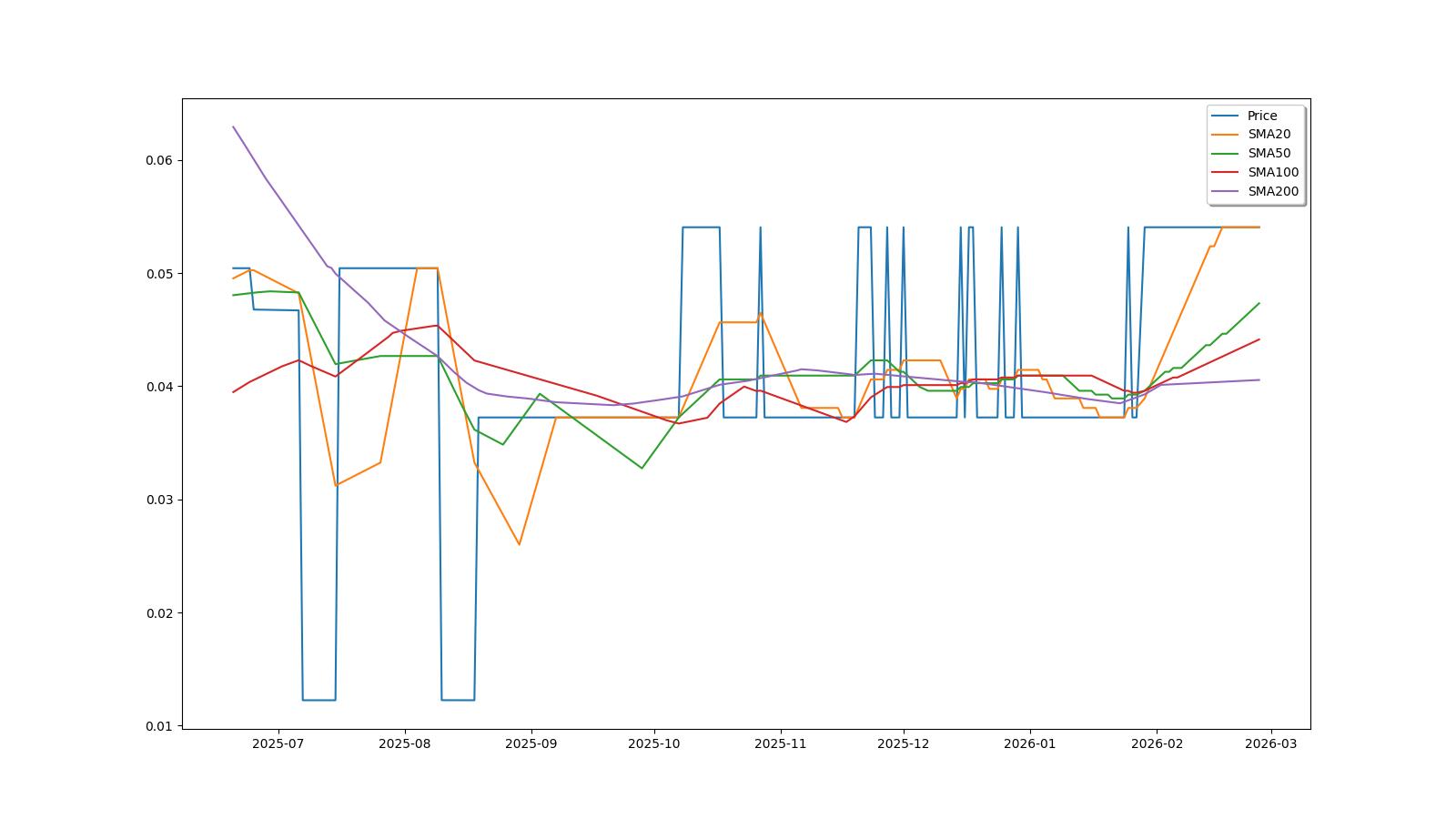 Terra Virtua Kolect Simple Moving Averages