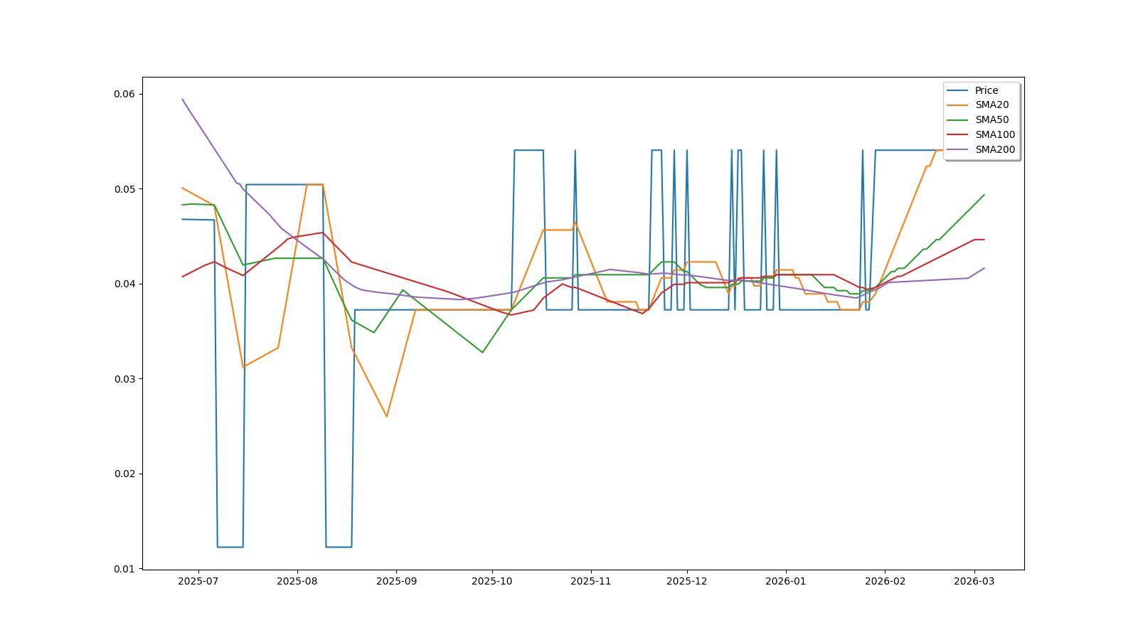 Terra Virtua Kolect Simple Moving Averages