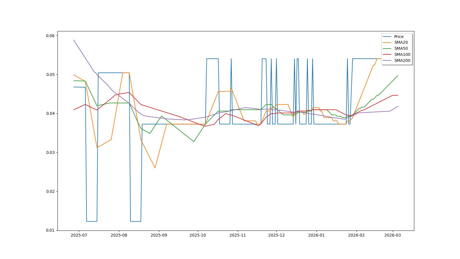 Terra Virtua Kolect Simple Moving Averages