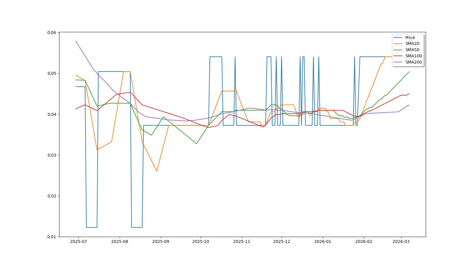Terra Virtua Kolect Simple Moving Averages