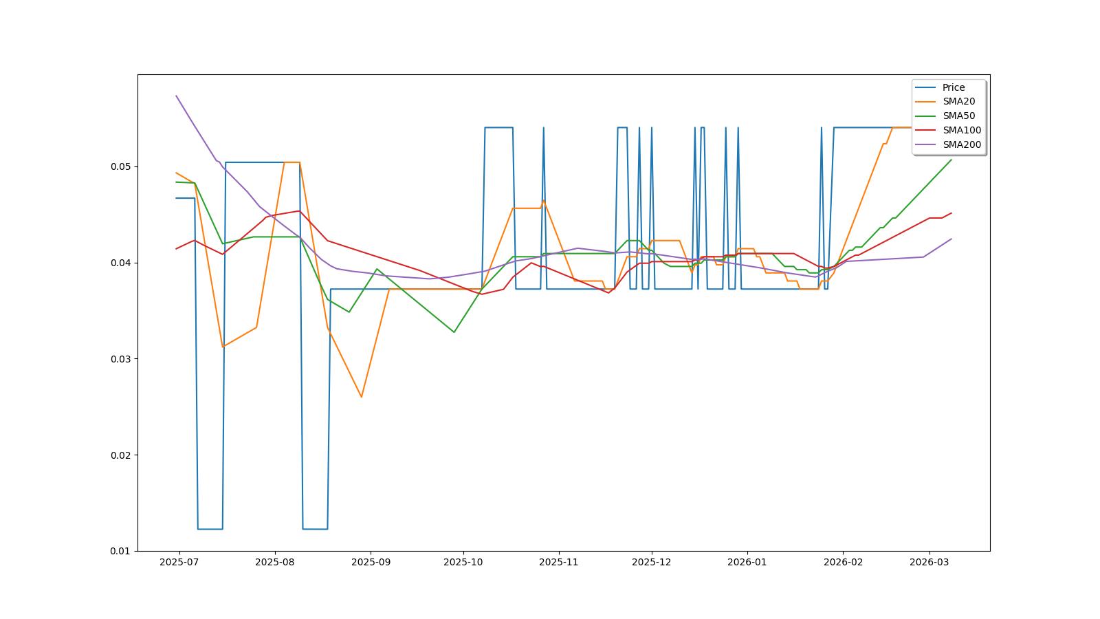 Terra Virtua Kolect Simple Moving Averages