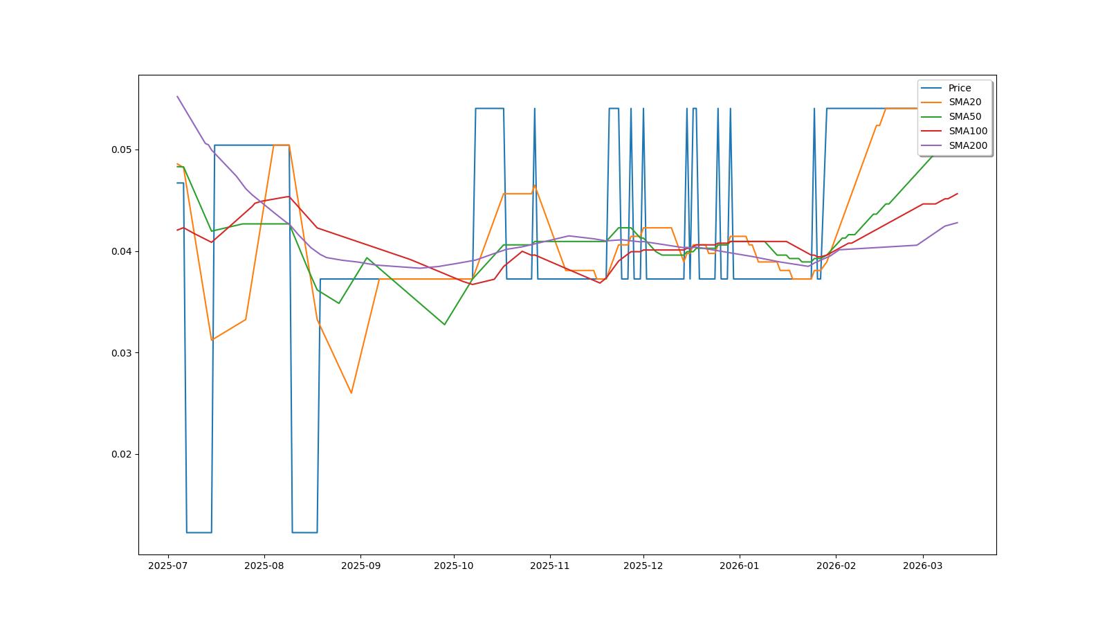 Terra Virtua Kolect Simple Moving Averages