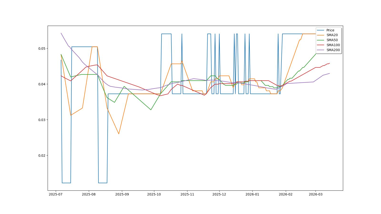 Terra Virtua Kolect Simple Moving Averages