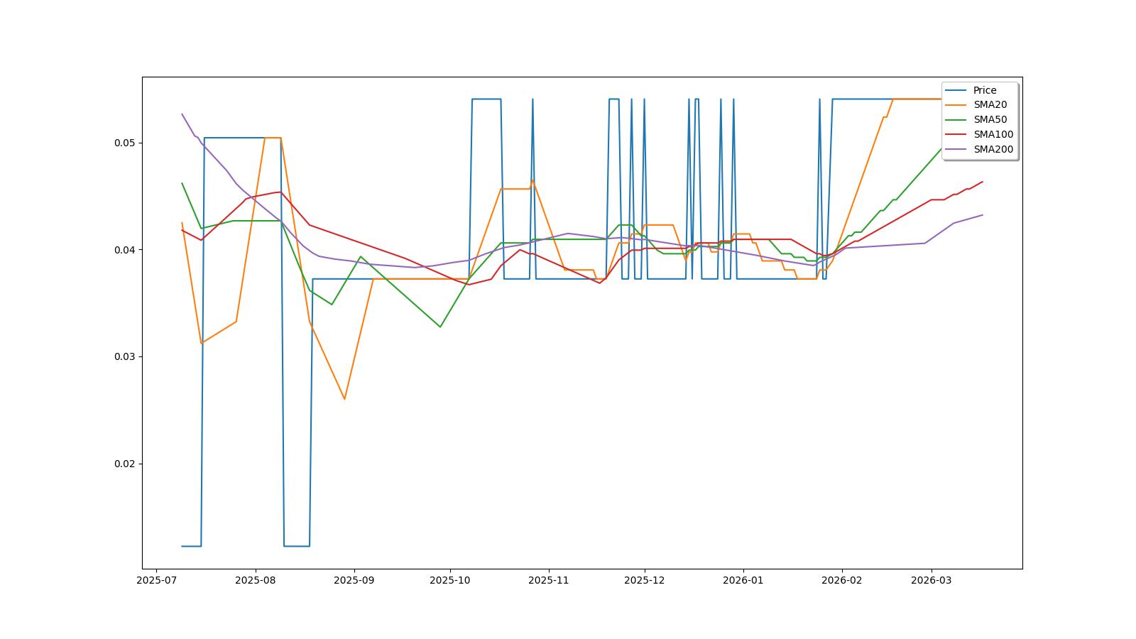 Terra Virtua Kolect Simple Moving Averages