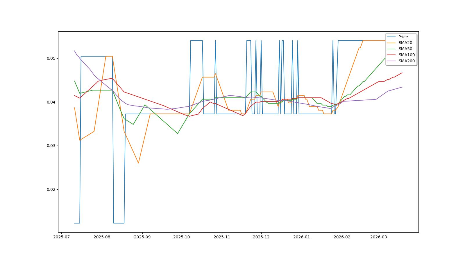 Terra Virtua Kolect Simple Moving Averages