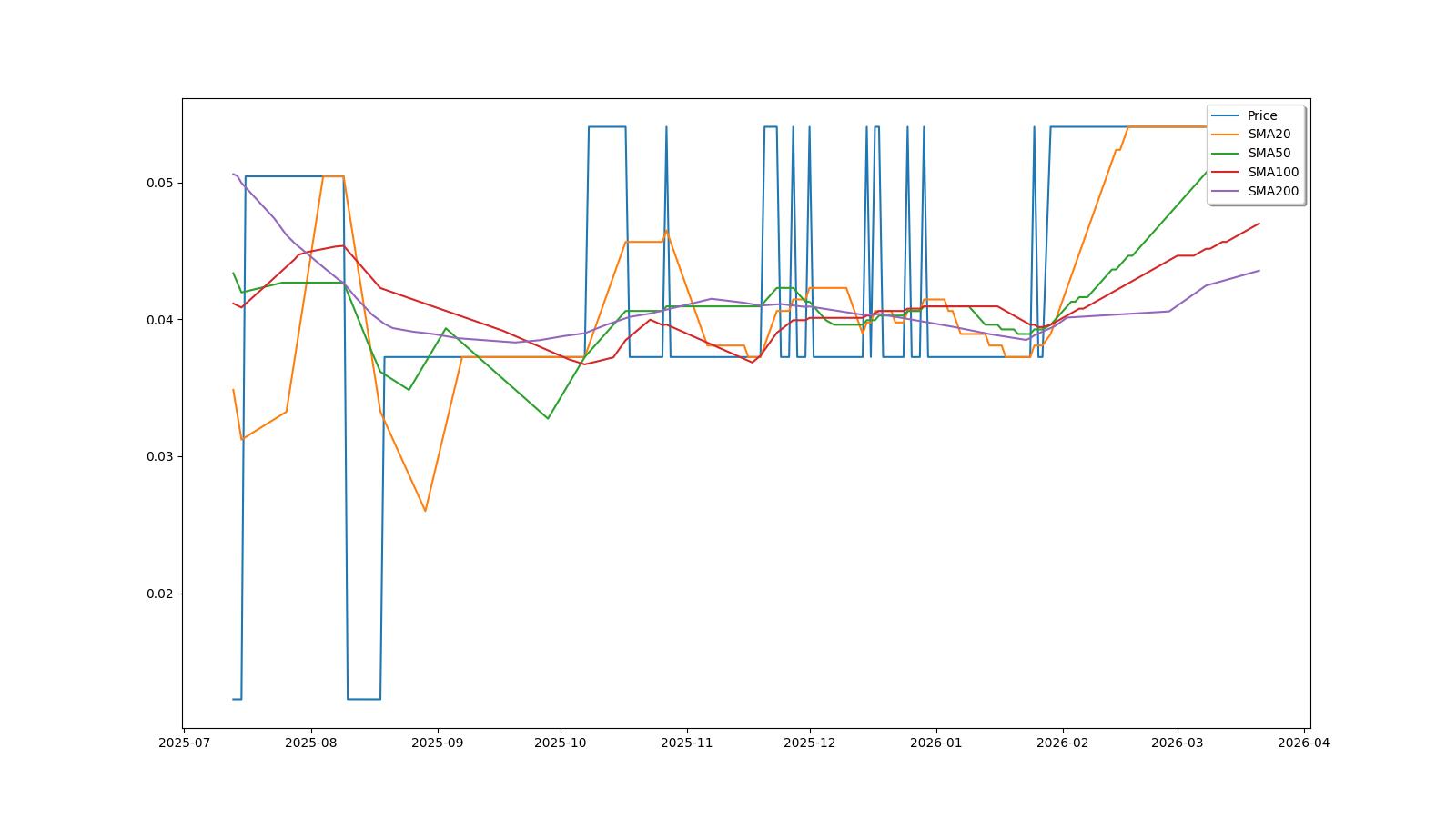Terra Virtua Kolect Simple Moving Averages