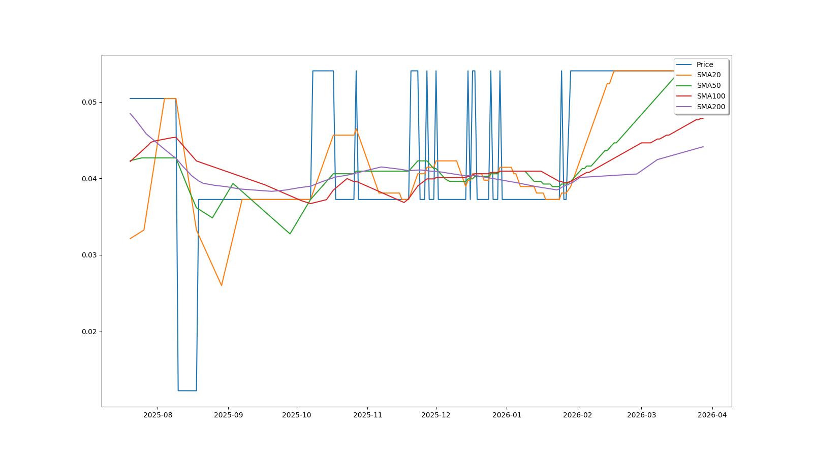 Terra Virtua Kolect Simple Moving Averages