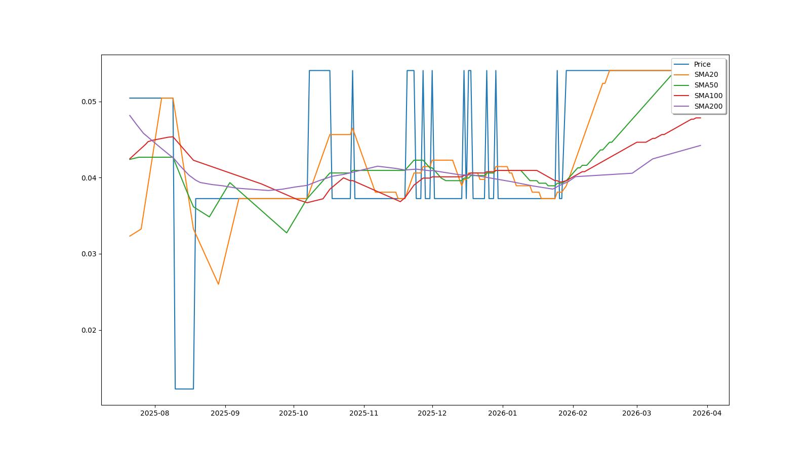 Terra Virtua Kolect Simple Moving Averages
