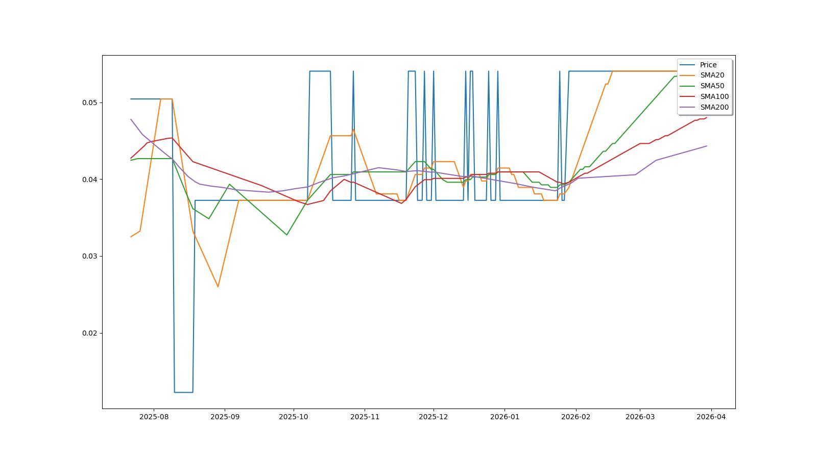 Terra Virtua Kolect Simple Moving Averages