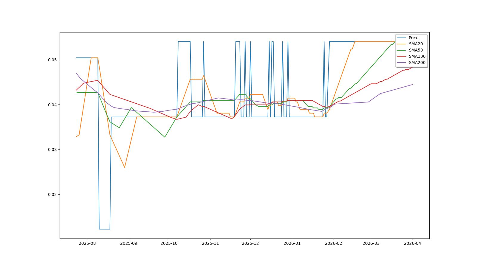 Terra Virtua Kolect Simple Moving Averages