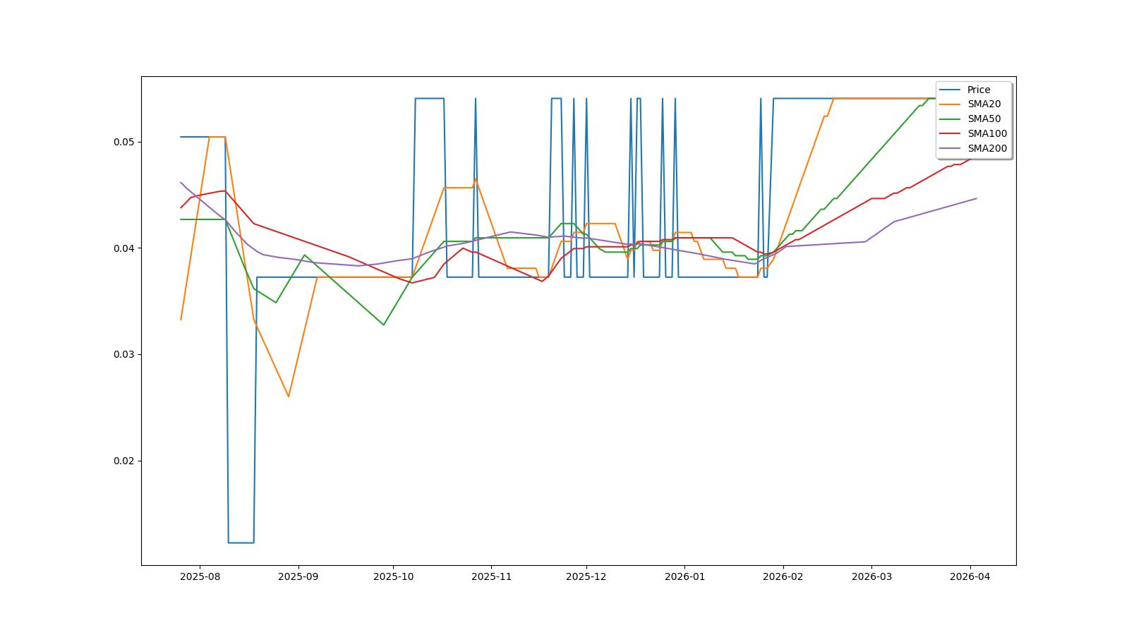Terra Virtua Kolect Simple Moving Averages
