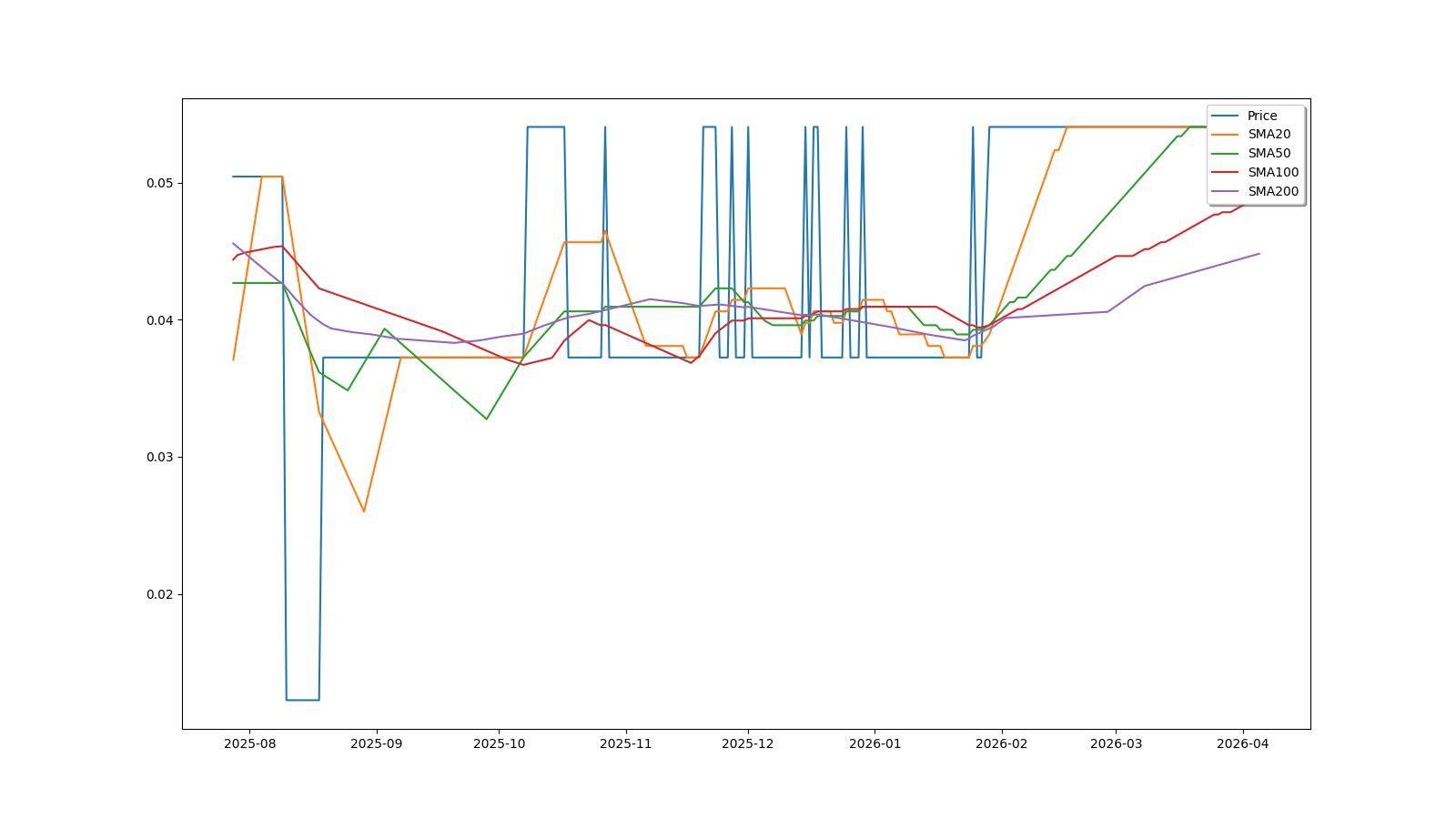 Terra Virtua Kolect Simple Moving Averages