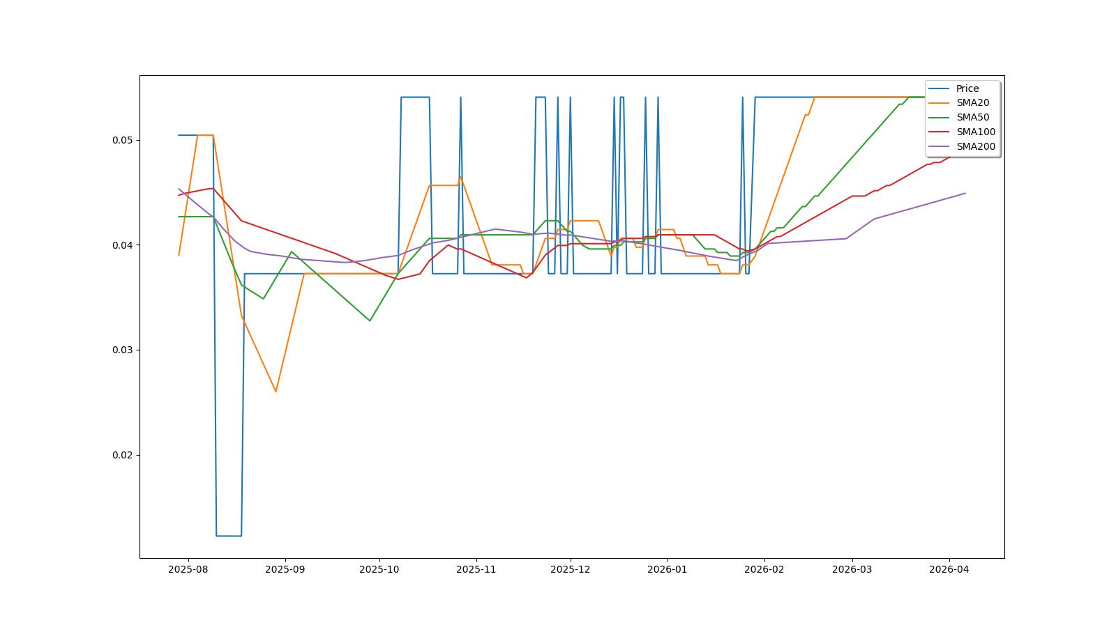 Terra Virtua Kolect Simple Moving Averages