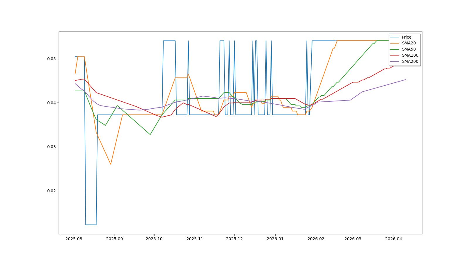 Terra Virtua Kolect Simple Moving Averages