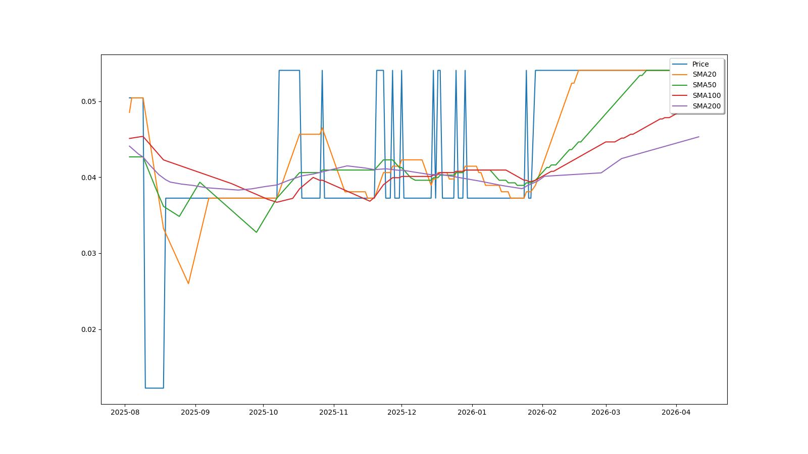 Terra Virtua Kolect Simple Moving Averages