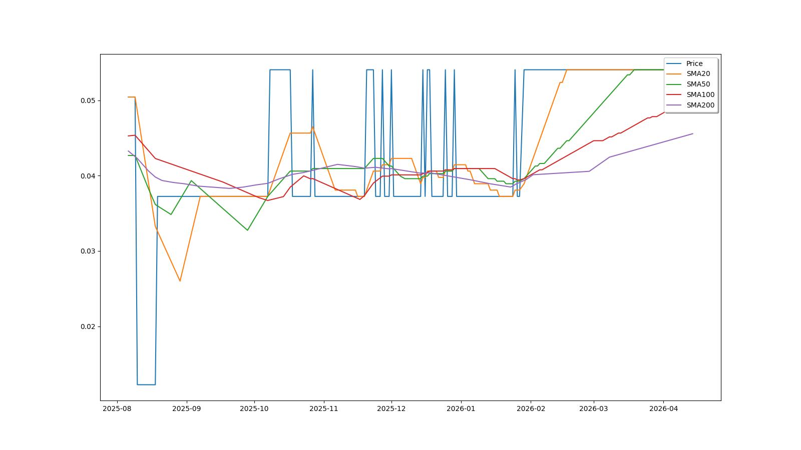 Terra Virtua Kolect Simple Moving Averages