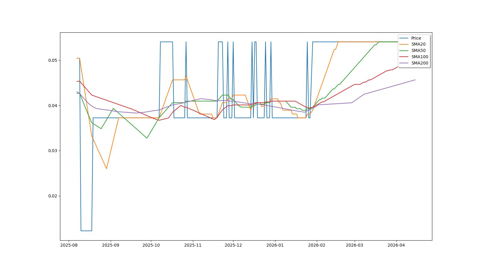 테라 버추어 Simple Moving Averages