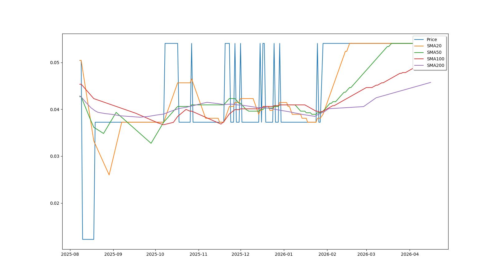 Terra Virtua Kolect Simple Moving Averages