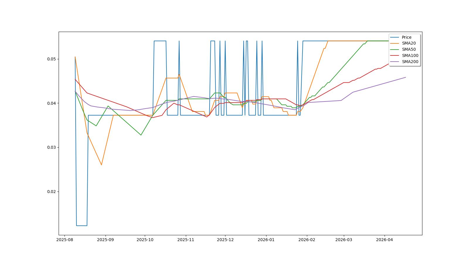 Terra Virtua Kolect Simple Moving Averages