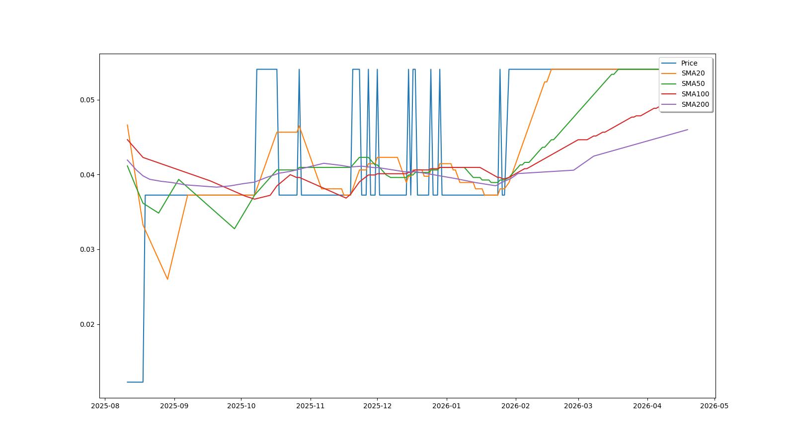 Terra Virtua Kolect Simple Moving Averages