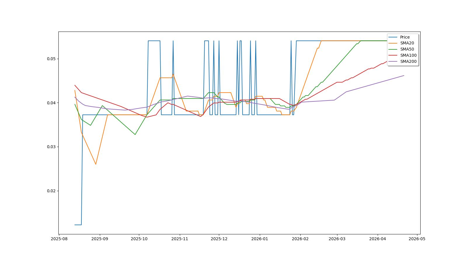 Terra Virtua Kolect Simple Moving Averages