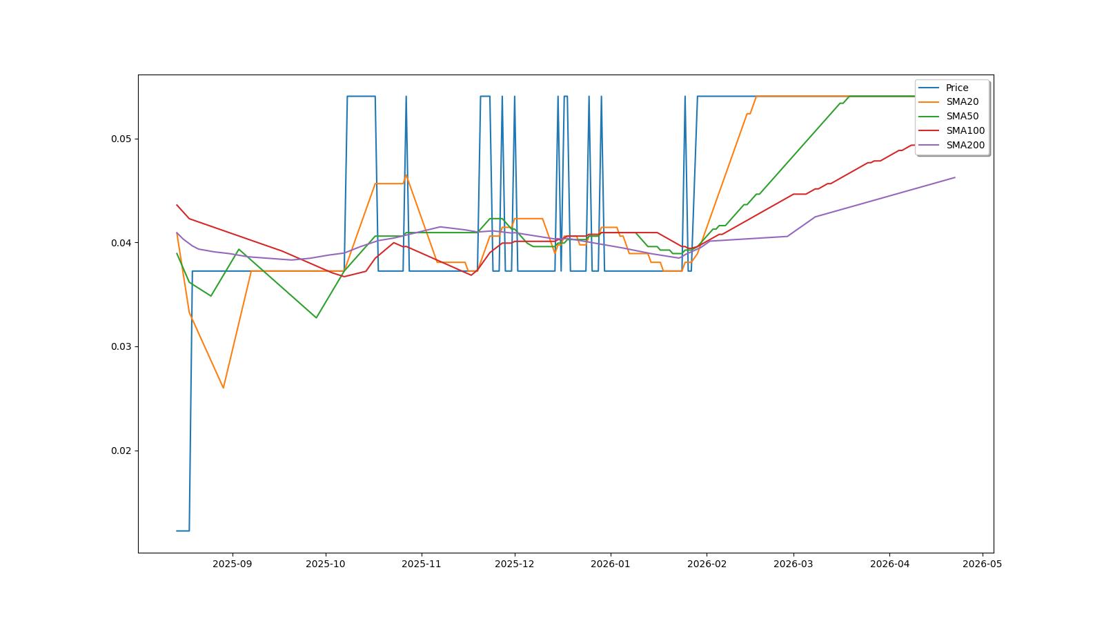 Terra Virtua Kolect Simple Moving Averages