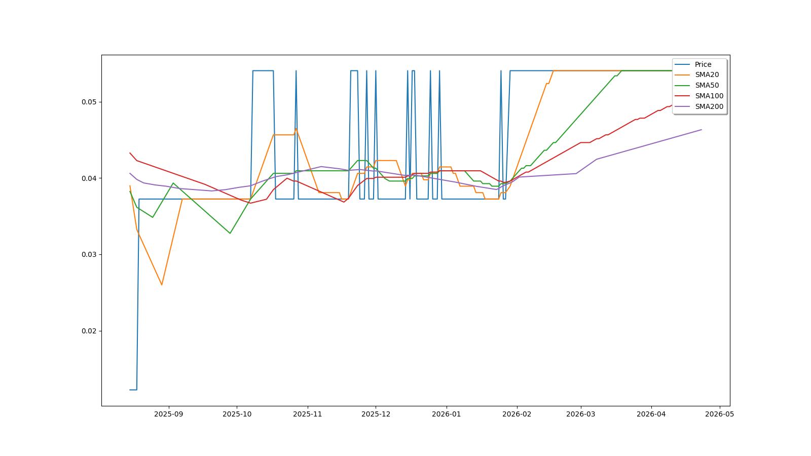 Terra Virtua Kolect Simple Moving Averages