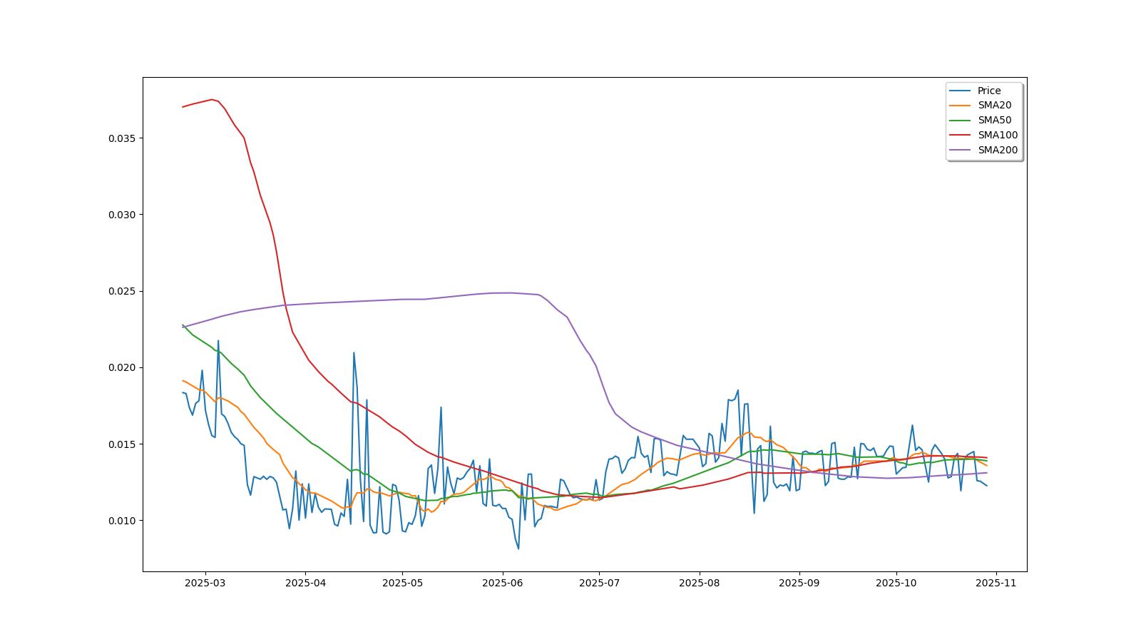 Terracoin Simple Moving Averages