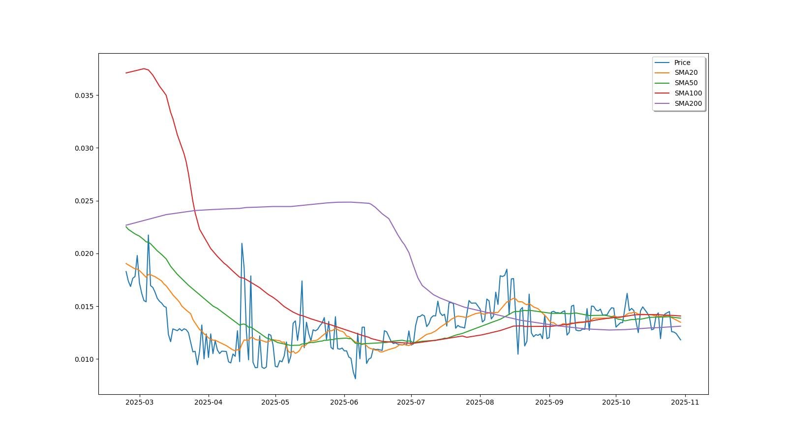Terracoin Simple Moving Averages