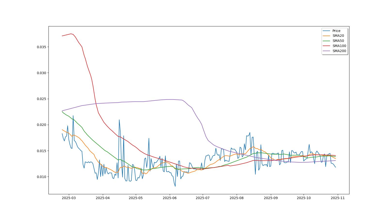 Terracoin Simple Moving Averages