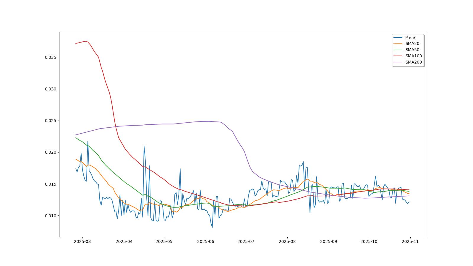 Terracoin Simple Moving Averages