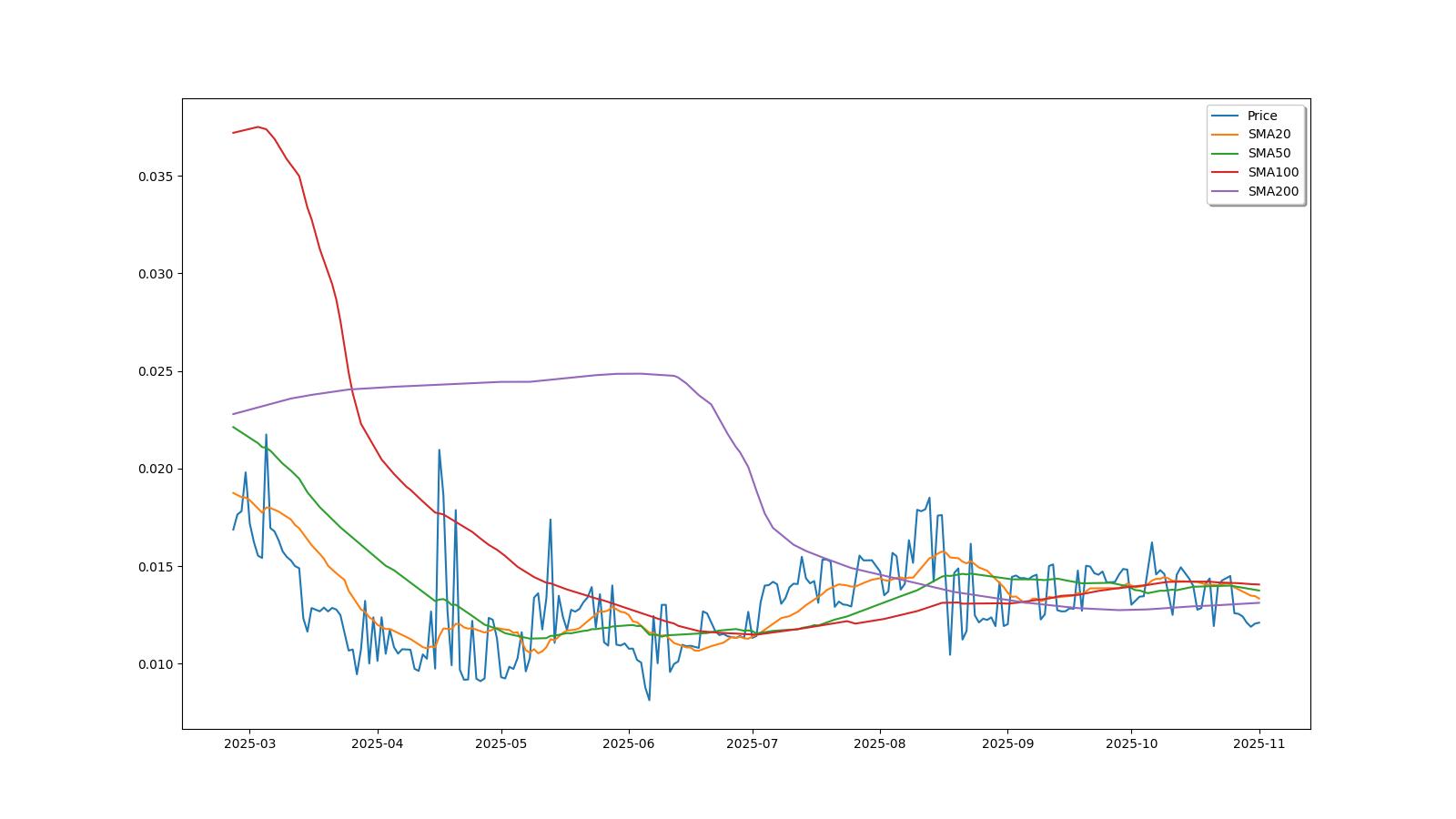 Terracoin Simple Moving Averages